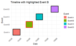 How to Generate a Timeline with Varying Bar Width in R - GeeksforGeeks