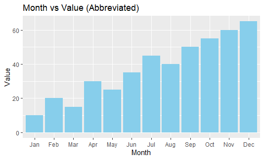 How to Put X-Axis in Order (Month) in R - GeeksforGeeks