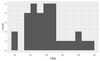 Change the Outline Color for Histogram Bars Using ggplot2 in R ...