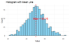 How to display mean in a histogram using ggplot2 in R? - GeeksforGeeks