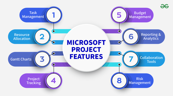 What Is Microsoft Project in Project Management? Uses, Features and ...
