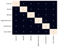 Loan Eligibility Prediction using Machine Learning Models in Python ...