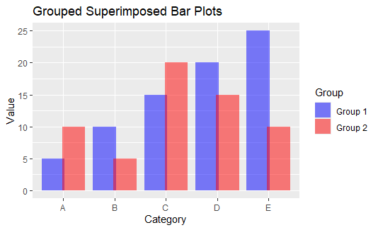 How to Superimpose Bar Plots in R - GeeksforGeeks