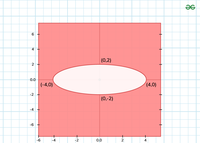 How to Graph Quadratic Inequalities with Two Variables - GeeksforGeeks