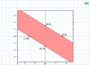 How to Graph Quadratic Inequalities with Two Variables - GeeksforGeeks