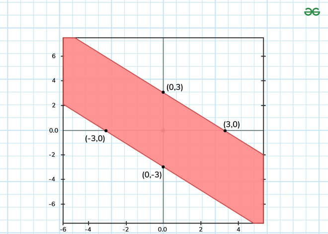 How to Graph Quadratic Inequalities with Two Variables - GeeksforGeeks