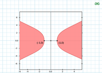 How to Graph Quadratic Inequalities with Two Variables - GeeksforGeeks