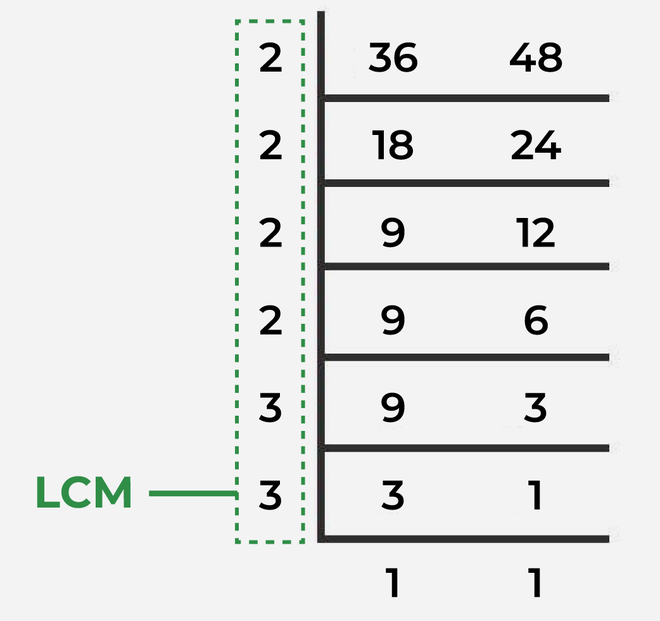 HCF / GCD and LCM - Definition, Formula, Full Form, Examples ...