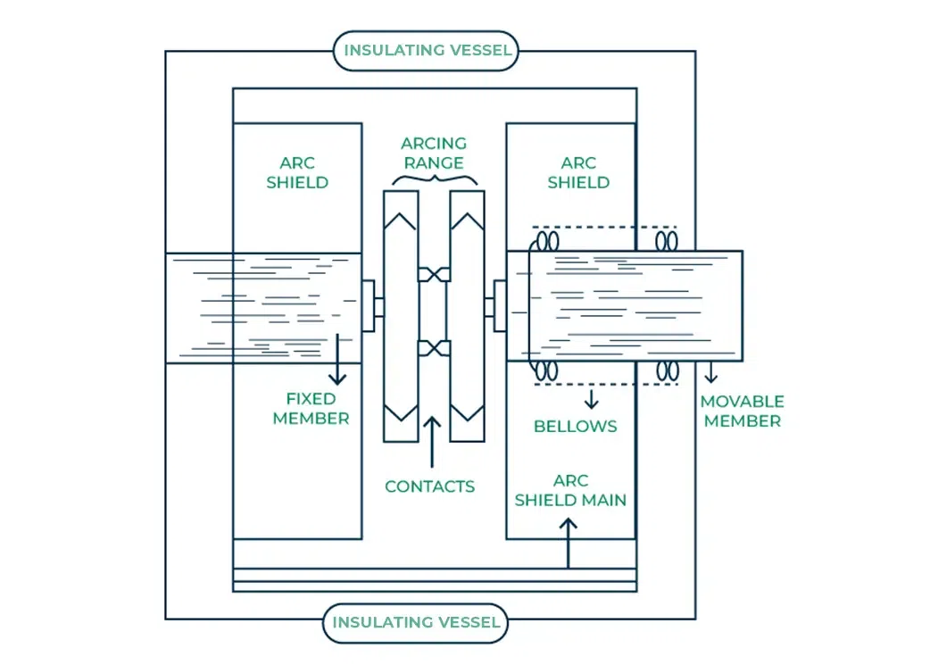 What is Vacuum Circuit Breaker? - GeeksforGeeks