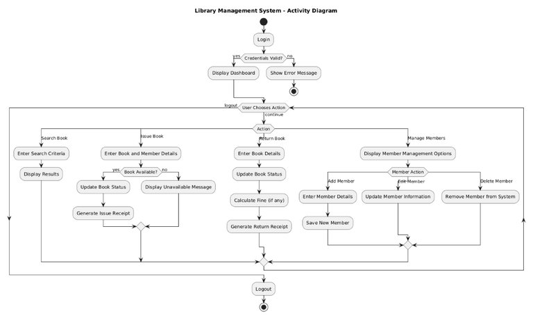 Library Management System Project | Software Development - GeeksforGeeks