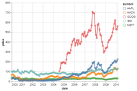 Data Visualization With Altair - GeeksforGeeks
