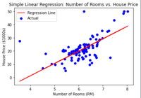 Simple Linear Regression in Python - GeeksforGeeks