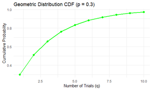 Geometric Distribution in R - GeeksforGeeks