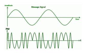 Phase Modulation - GeeksforGeeks