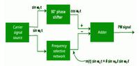 Phase Modulation - GeeksforGeeks