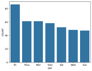 Uber Rides Data Analysis using Python - GeeksforGeeks