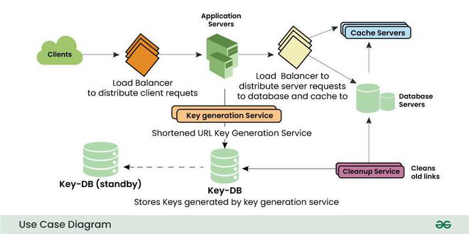 Microsoft System Design Interview Questions - GeeksforGeeks