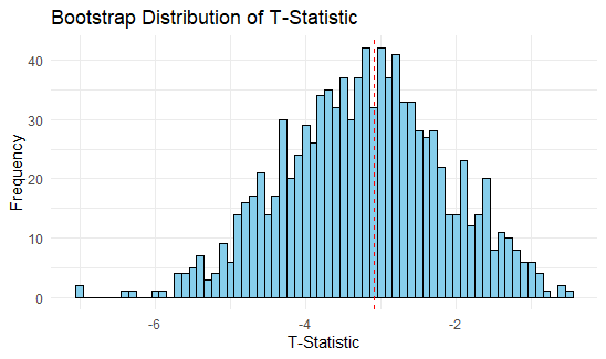 T-test with Bootstrap in R - GeeksforGeeks