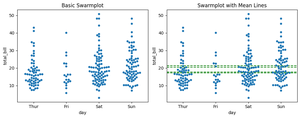 Adding a Mean Line to a Seaborn Stripplot and Swarmplot - GeeksforGeeks