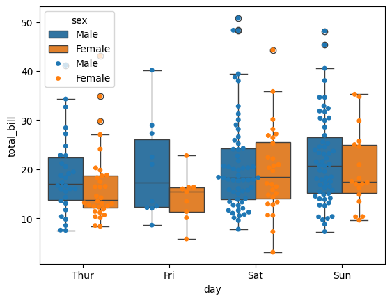 Overlaying Box Plot on Swarm Plot in Seaborn - GeeksforGeeks