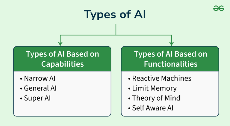 Types of Artificial Intelligence (AI) - GeeksforGeeks