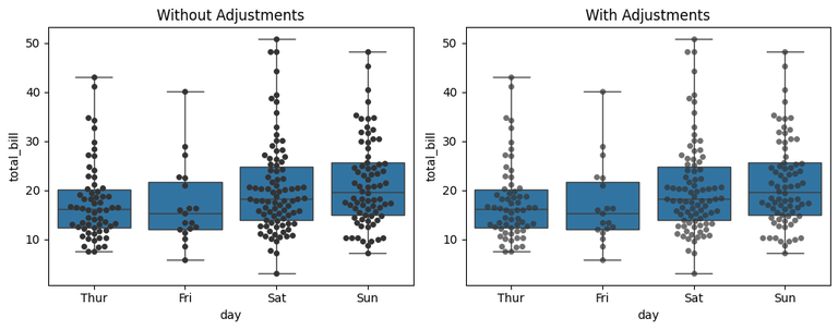 Overlaying Box Plot on Swarm Plot in Seaborn - GeeksforGeeks