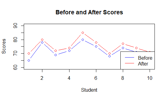 How to perform a t-test on variables within the same category on R ...