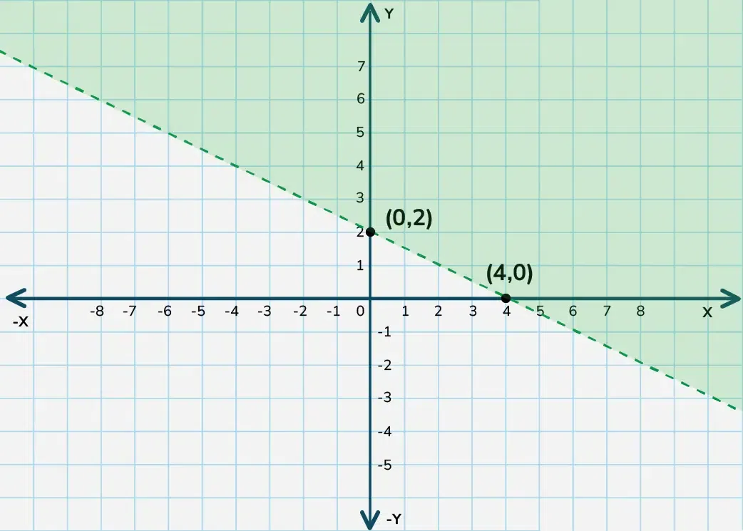 Graphing Linear Inequalities - GeeksforGeeks