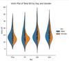 Visualizing Violin Plots Using the factorplot Function - GeeksforGeeks