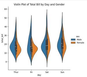 Visualizing Violin Plots Using the factorplot Function - GeeksforGeeks