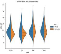 Visualizing Violin Plots Using the factorplot Function - GeeksforGeeks