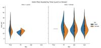 Visualizing Violin Plots Using the factorplot Function - GeeksforGeeks