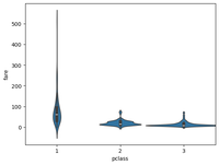 Customizing Violin Plot Widths in Seaborn - GeeksforGeeks