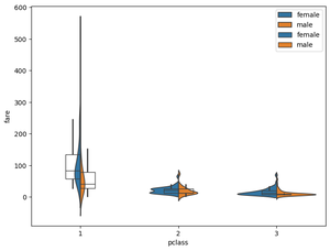 Aligning Violin Plots with Dodged Box Plots - GeeksforGeeks