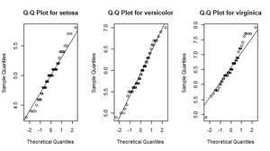 Normality Test for Multi-Grouped Data in R - GeeksforGeeks