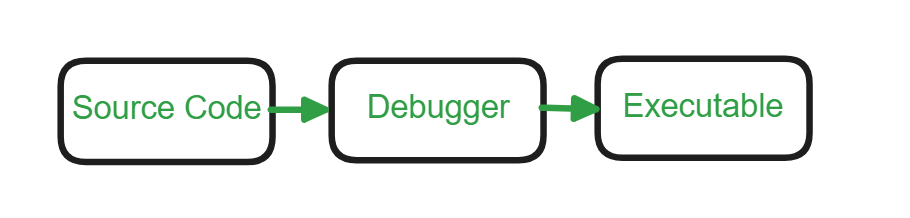 Difference Between Compiler and Debugger - GeeksforGeeks