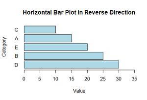 Creating Horizontal Bar Plots in the Reverse Direction in R - GeeksforGeeks