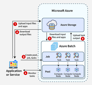 Azure Batch For Large Scale Parallel Computing Geeksforgeeks