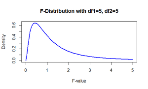Fisher’s F-Test in R Programming - GeeksforGeeks