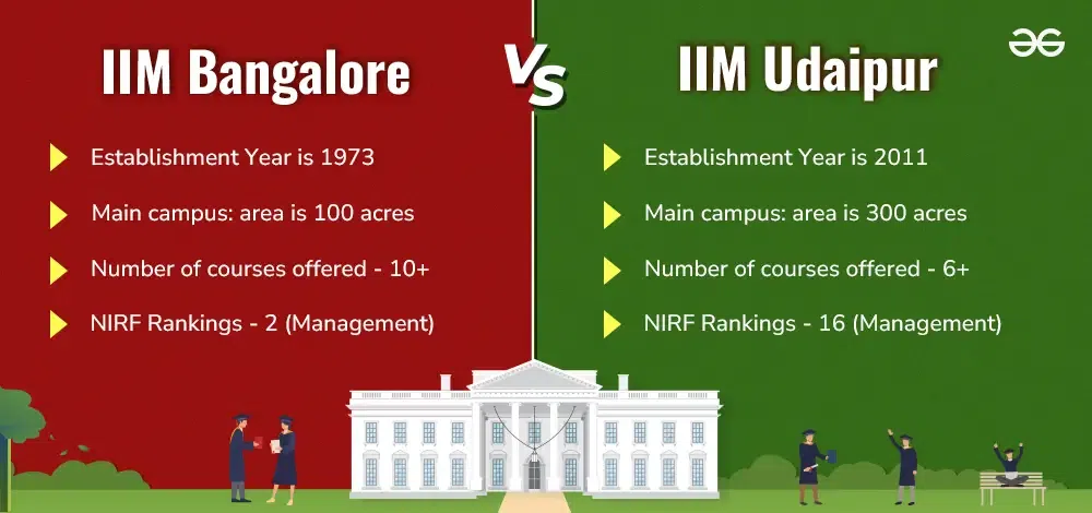 IIM Bangalore vs IIM Udaipur - GeeksforGeeks