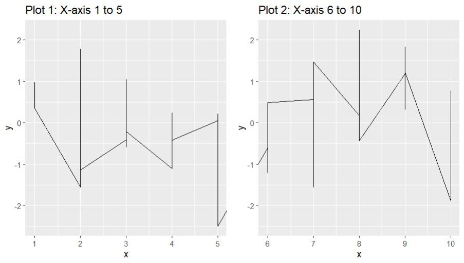 How Do I Split My X-Axis into Multiple Plots in ggplot in R - GeeksforGeeks