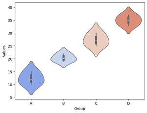 Process Pandas DataFrame into a Violin Plot - GeeksforGeeks