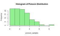 Discrete Distribution in R - GeeksforGeeks