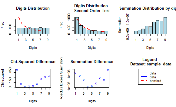 Benford's Distribution in R - GeeksforGeeks