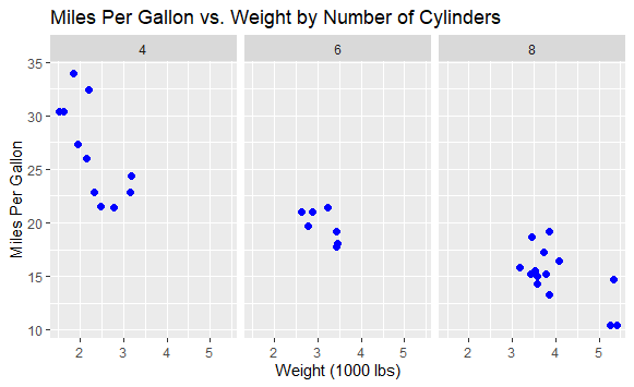 How Do I Split My X-Axis into Multiple Plots in ggplot in R - GeeksforGeeks