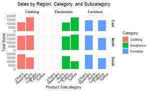 How to Show a Hierarchical Structure on the Axis Labels with ggplot2 in R? - GeeksforGeeks