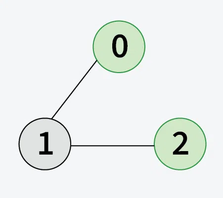 Check if a given graph is Bipartite using DFS | GeeksforGeeks
