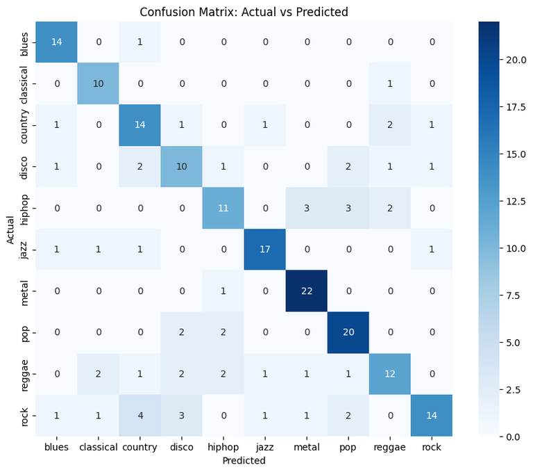 Automated Music Genre Classification using Librosa and XGBOOST ...