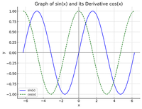 Derivative of Sin x - GeeksforGeeks