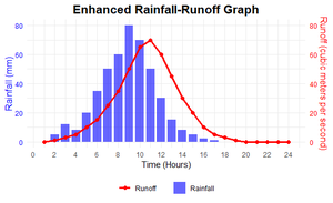 How to Draw Rainfall Runoff Graph in R Using ggplot? - GeeksforGeeks